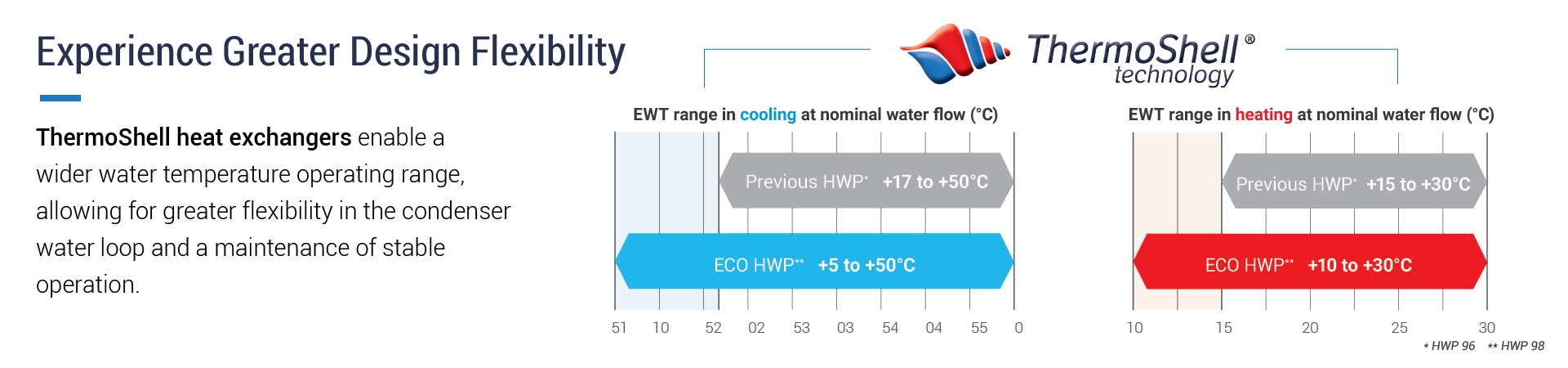 Climate Innovation - Horizontal Water-Cooled Package (HWP) Standard Range Climate Innovation - Horizontal Water-Cooled Package (HWP) Standard Range